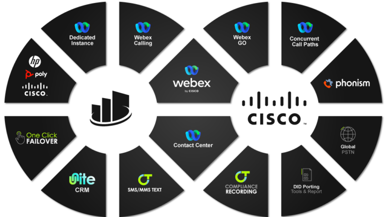 Cisco Collaboration Solutions