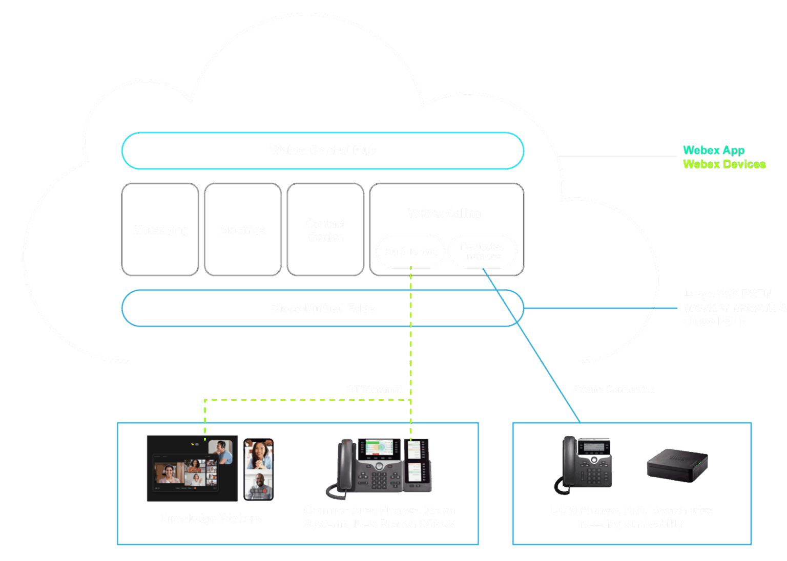 Webex Dedicated Instance